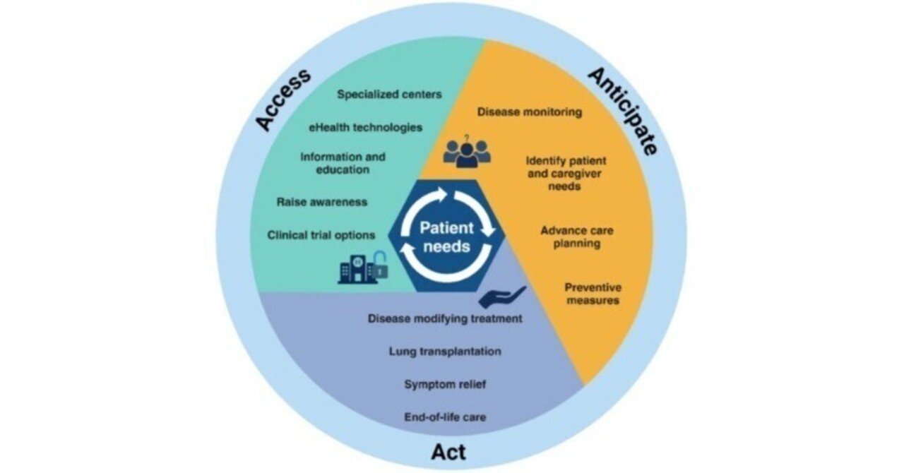 包括的なTriple Aケアモデル：肺線維症｜Makisey