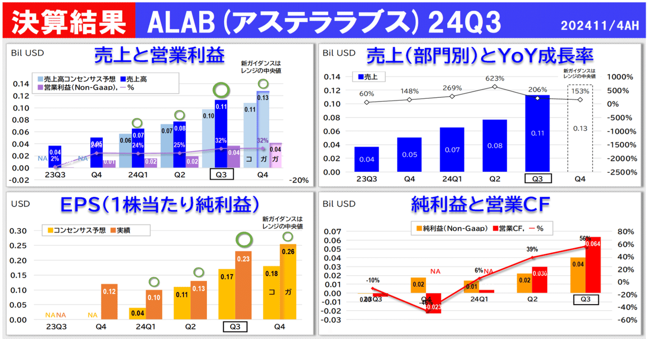 アストララボ (ALAB) 24Q3決算速報｜カフェラバ