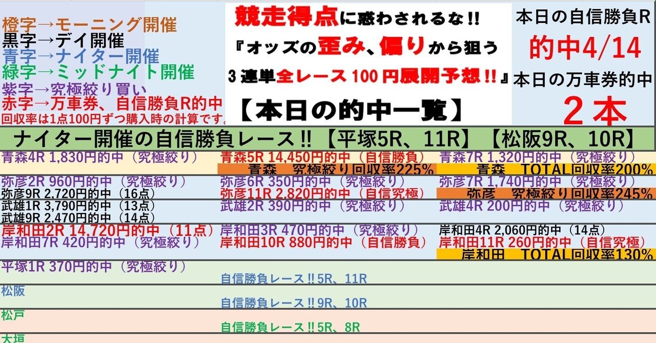 弥彦初日開催は究極絞り回収率245、岸和田初日はtotal回収率130😊115(火)🌤️デイ開催3場セット予想🌤️岸和田競輪&弥彦競輪