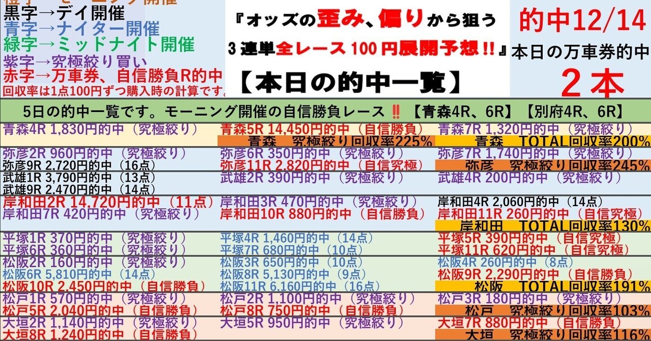 116（水）☀️モーニング開催2場セット予想☀️青森競輪＆別府競輪☀️全レース3連単予想 ️ 競輪予想【自信勝負レースは青森4、6r、別府