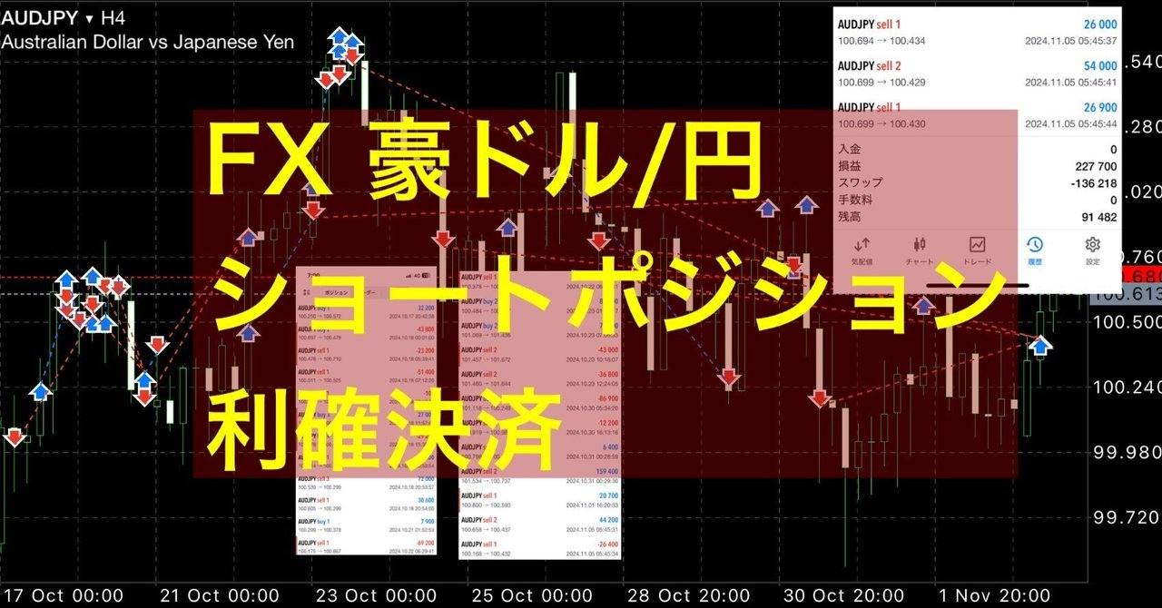 【FX】豪ドル円 トレード戦略！11月6日 ショートポジション構築 利確決済｜captain009@FXトレーダー｜webライター