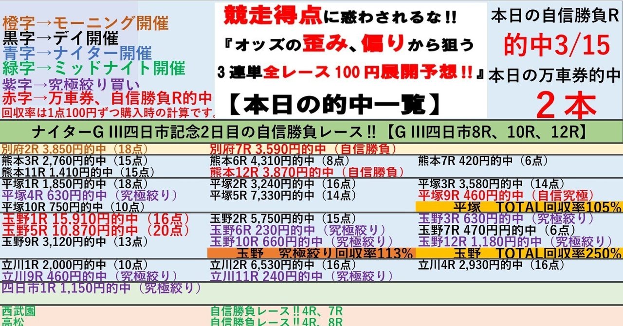 玉野初日は万車券2本的中でtotal回収率250％、究極絞り回収率113、平塚total回収率105😊118（金）🌤️デイ開催4場セット