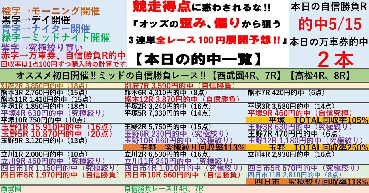 G Iii四日市2日目は究極絞り回収率118😊118(金)🌆ナイターg Iii四日市記念2日目🌆四日市競輪🏆全レース3連単予想 ️ 競輪
