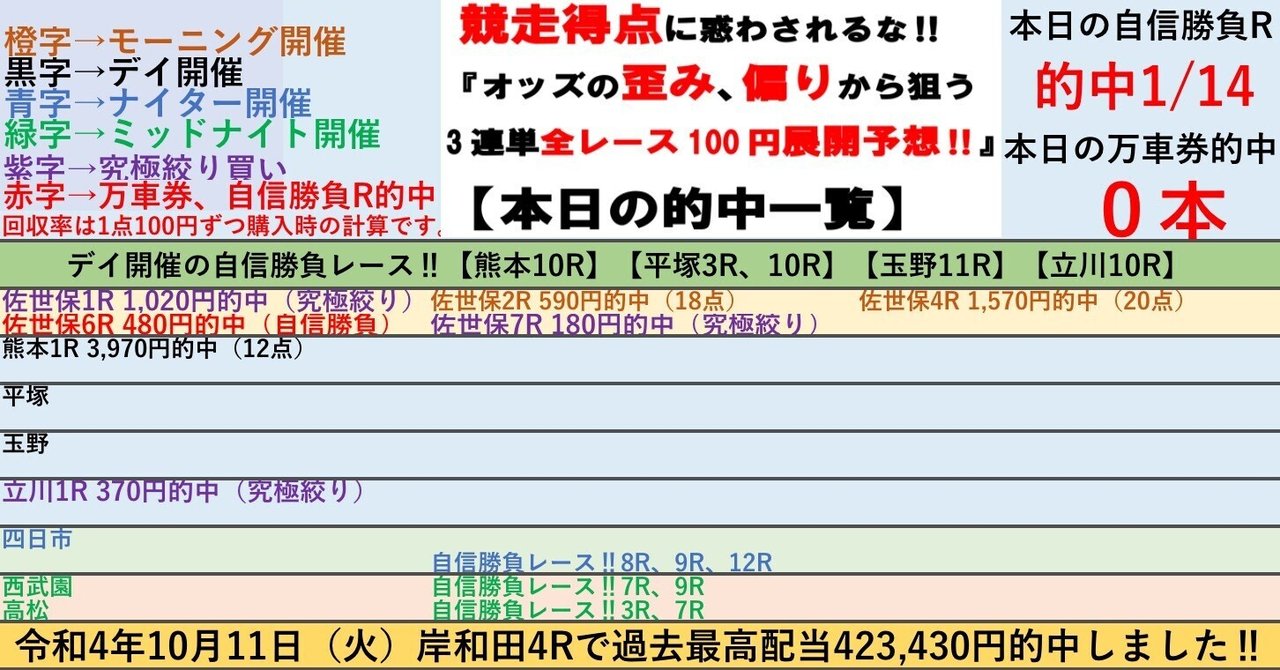 119（土）☀️モーニング開催予想☀️佐世保競輪初日☀️全レース3連単予想 ️ 競輪予想【自信勝負レースは5、6r】 こちらから見れます⬇