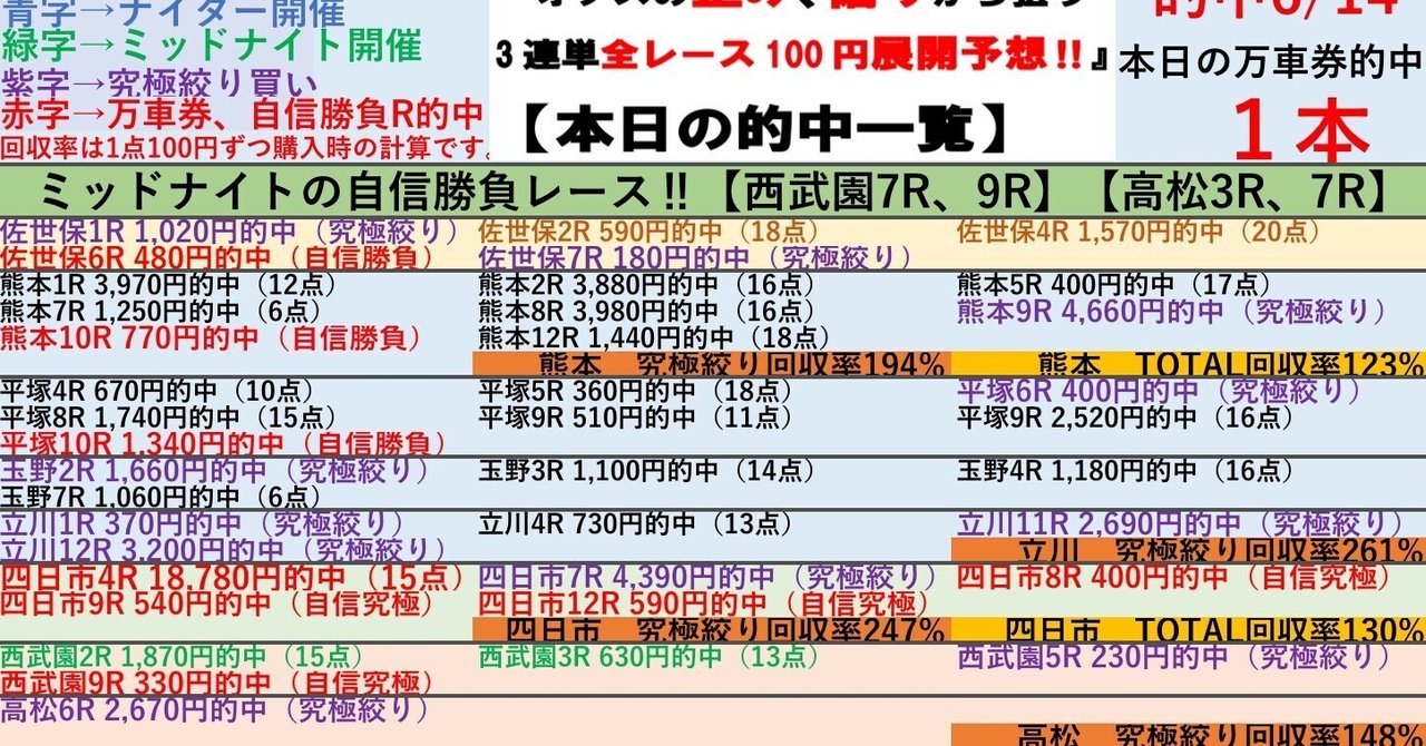 119（土）🌃ミッドナイト西武園競輪＆高松競輪🌃全レース3連単予想 ️ 競輪予想【自信勝負レースは西武園7、9r、高松3、7r】 こちら