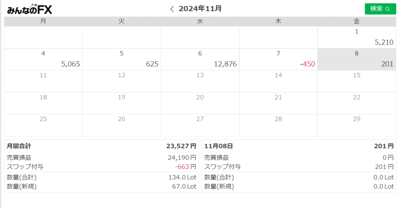 【FX】ジェットコースターの大統領選前後のドル円？2024年11月2週目振返りと3週目の展望！｜FXウマヤン$¥お祈り