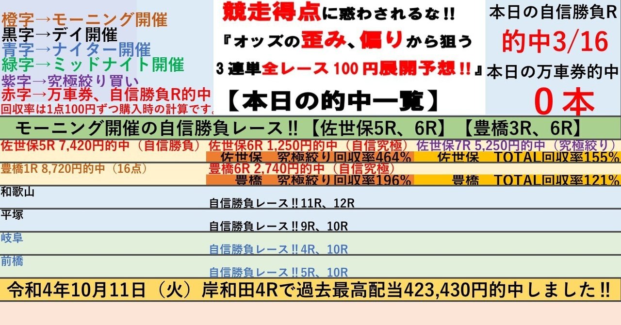 佐世保最終日、豊橋初日は共に究極絞り、total回収率100％超えで完全勝利💯1111（月）☀️モーニング開催2場セット予想☀️佐世保競輪