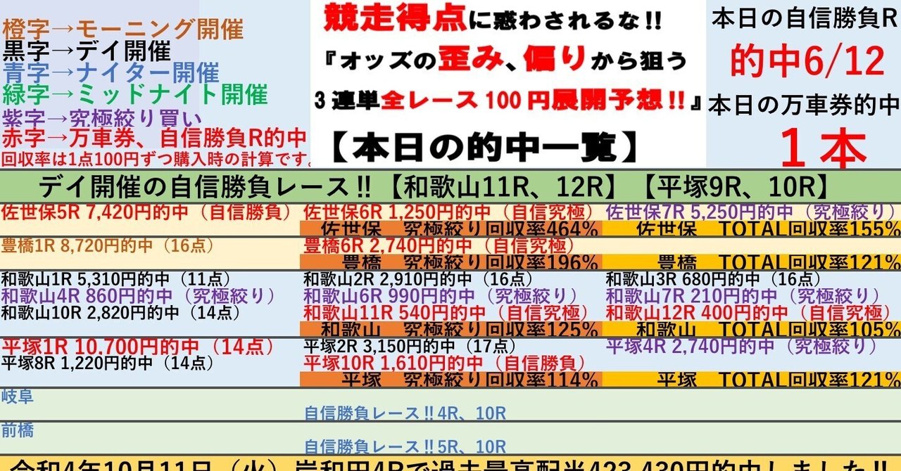 平塚最終日、和歌山初日は究極絞り、total回収率共に回収率100%超え勝利💯1111(月)🌤️デイ開催2場セット予想🌤️和歌山競輪&平塚