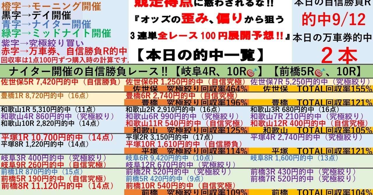前橋初日開催は万車券的中で究極絞り、total回収率共に100%超え💯1111(月)🌆ナイター開催2場セット予想🌆岐阜競輪and前橋競輪🌆全