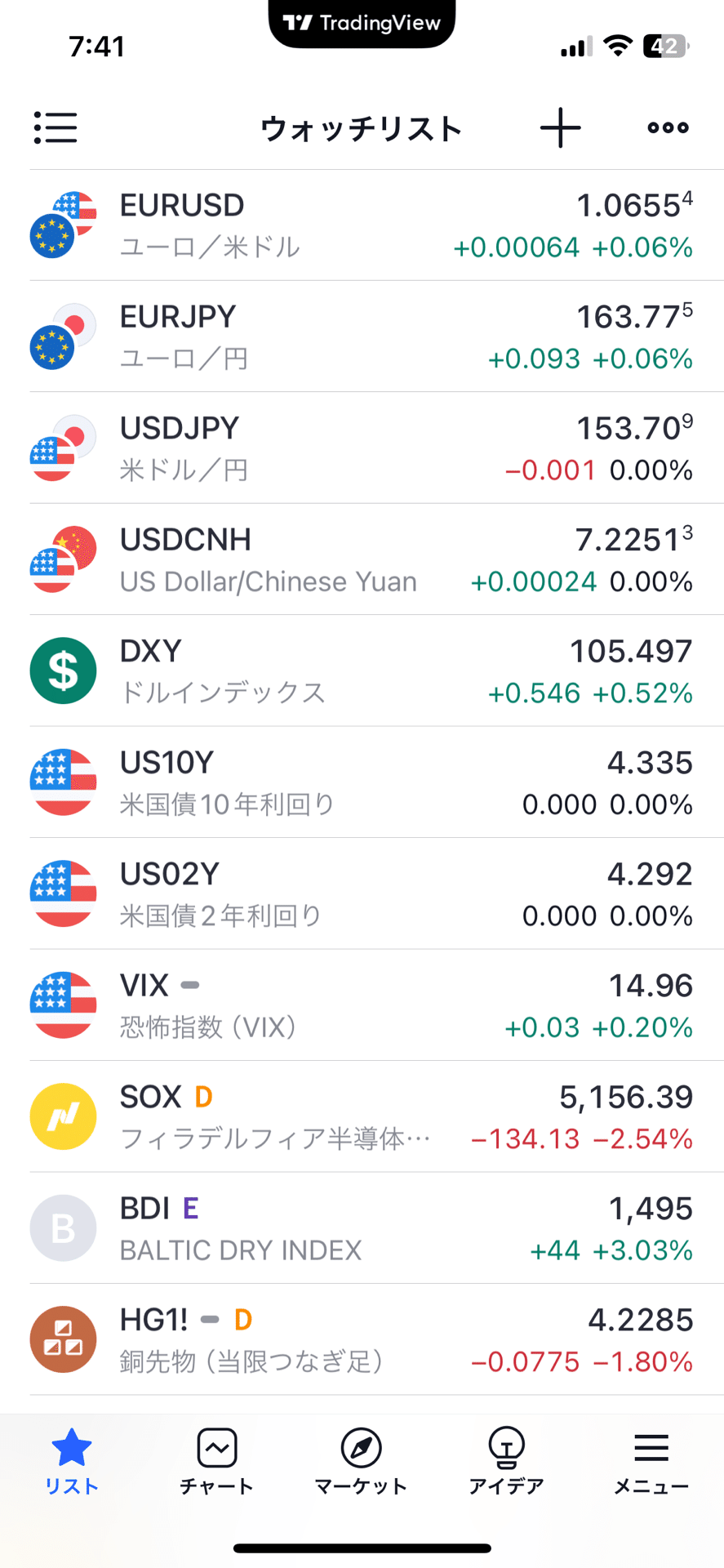 11日の株価と為替の値動き 💹FRB利下げ期待後退でドル高📈 💹S&P500は小幅高6000pt📈 ハイテク売り、銀行買い 景気循環株好調 💹BTC過去最高値初の88000ドル 💹明日のCPI ...