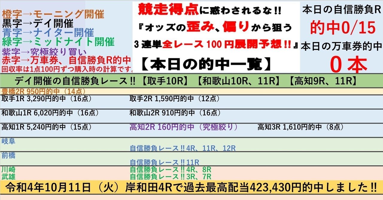 1112(火)☀️モーニング開催予想☀️豊橋競輪2日目☀️全レース3連単予想 ️ 競輪予想【自信勝負レースは 4、6r】 こちらから見れ