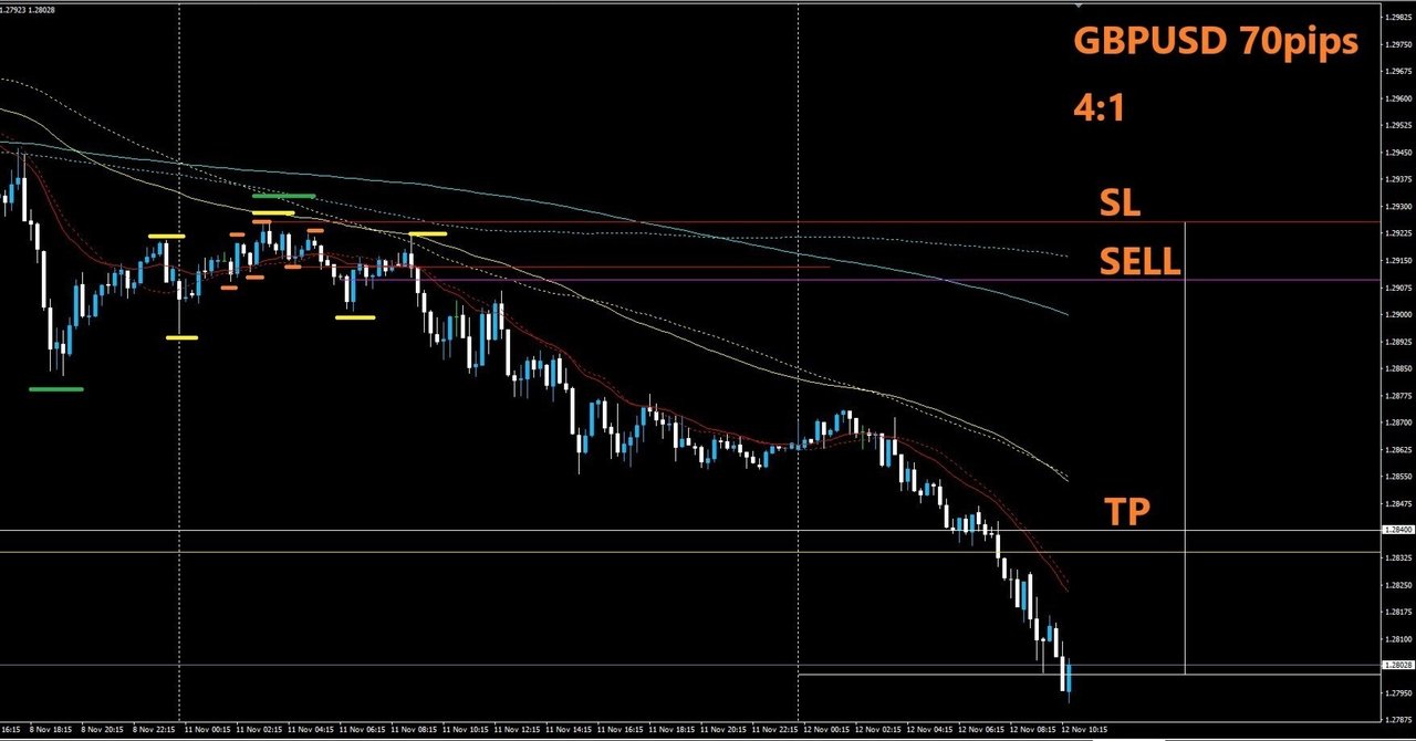 GBPUSD70pips 20241111｜Forex swinger蔵さん