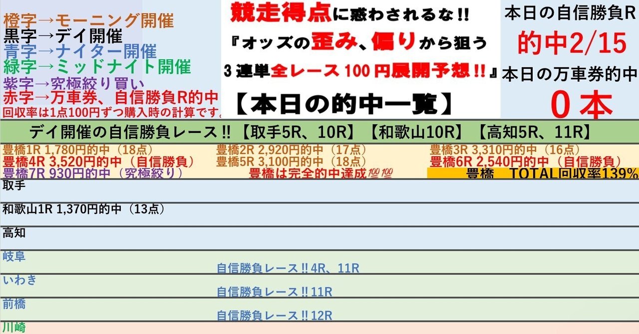 豊橋最終日は完全的中達成でtotal回収率139😊1113（水）☀️モーニング開催予想☀️豊橋競輪最終日☀️全レース3連単予想 ️ 競輪