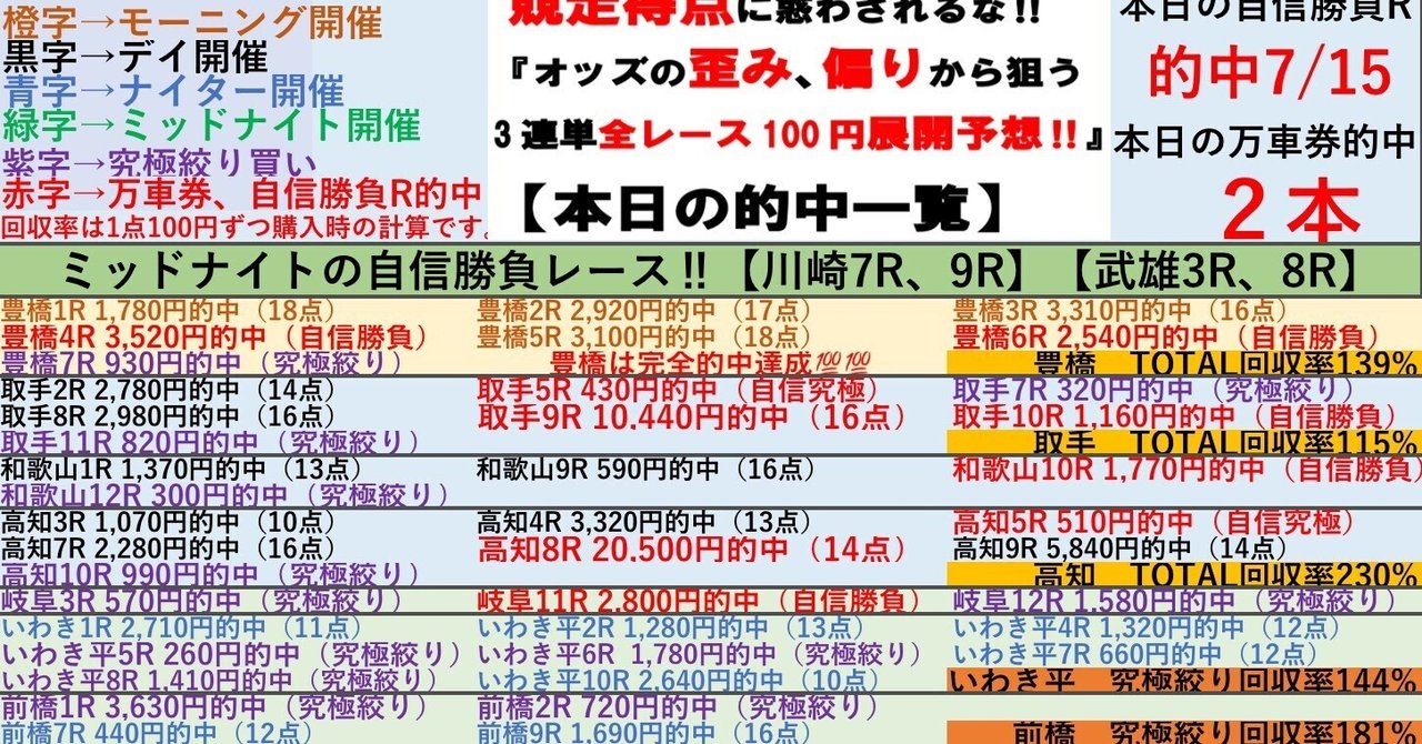 いわき平初日は究極絞り回収率144、前橋最終日は究極絞り181😊1113（水）🌆ナイター開催3場セット予想🌆岐阜競輪andいわき平競輪＆前橋