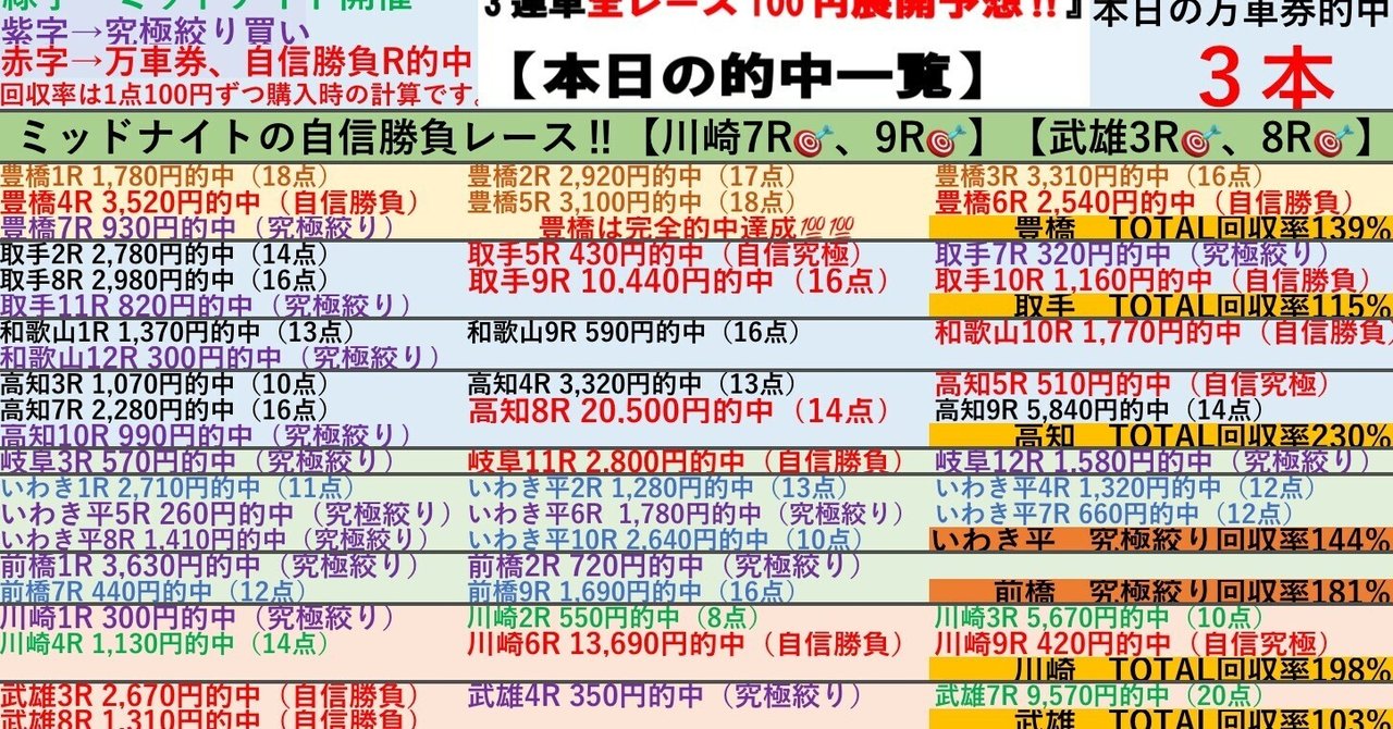 川崎2日目は万車券的中でtotal回収率198、武雄2日目はtotal回収率103で2場ともに勝利💯1113（水）🌃ミッドナイト川崎競輪