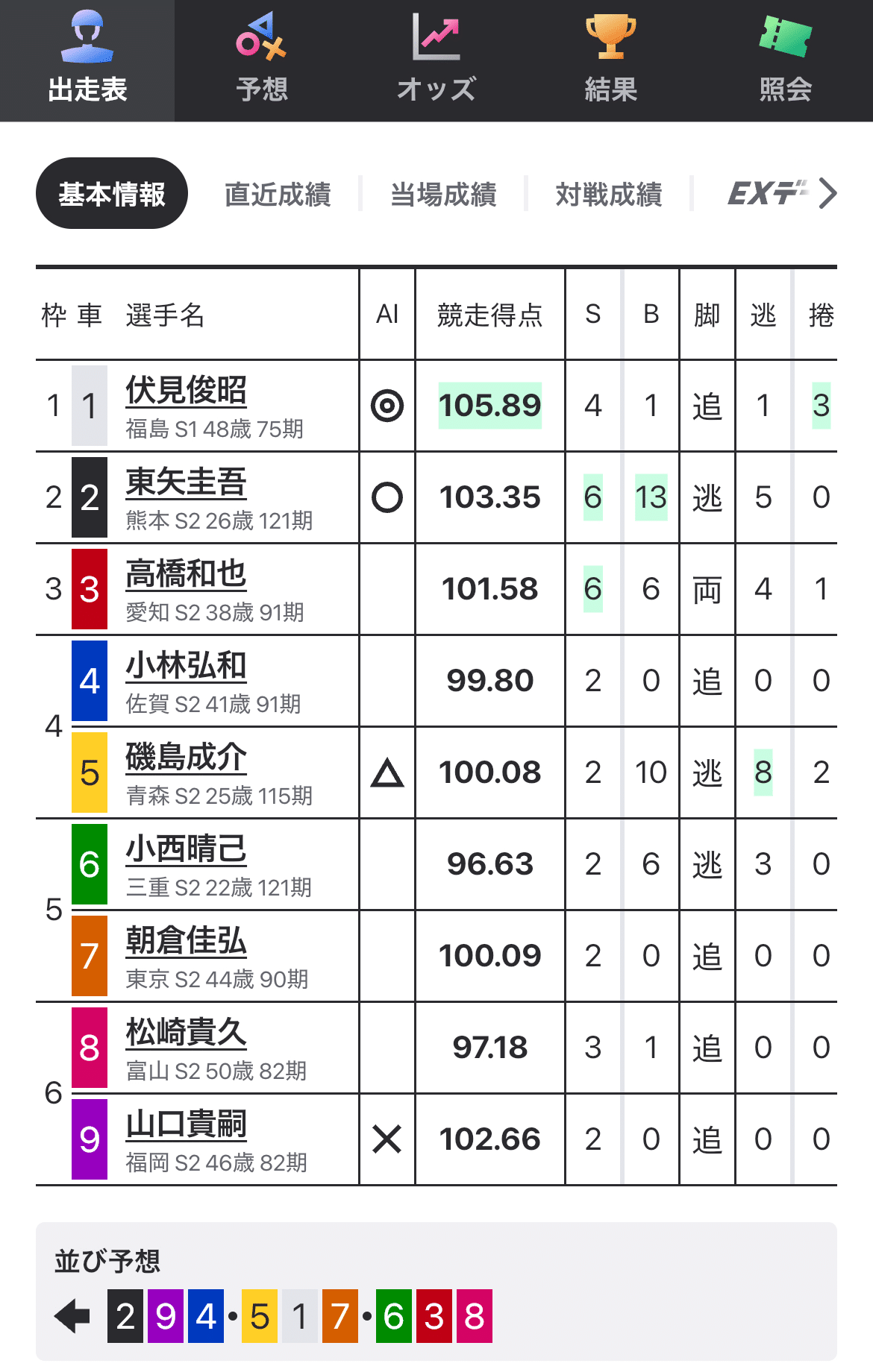 11/14松阪5R推奨選手狙い撃ち250p｜愛知マン