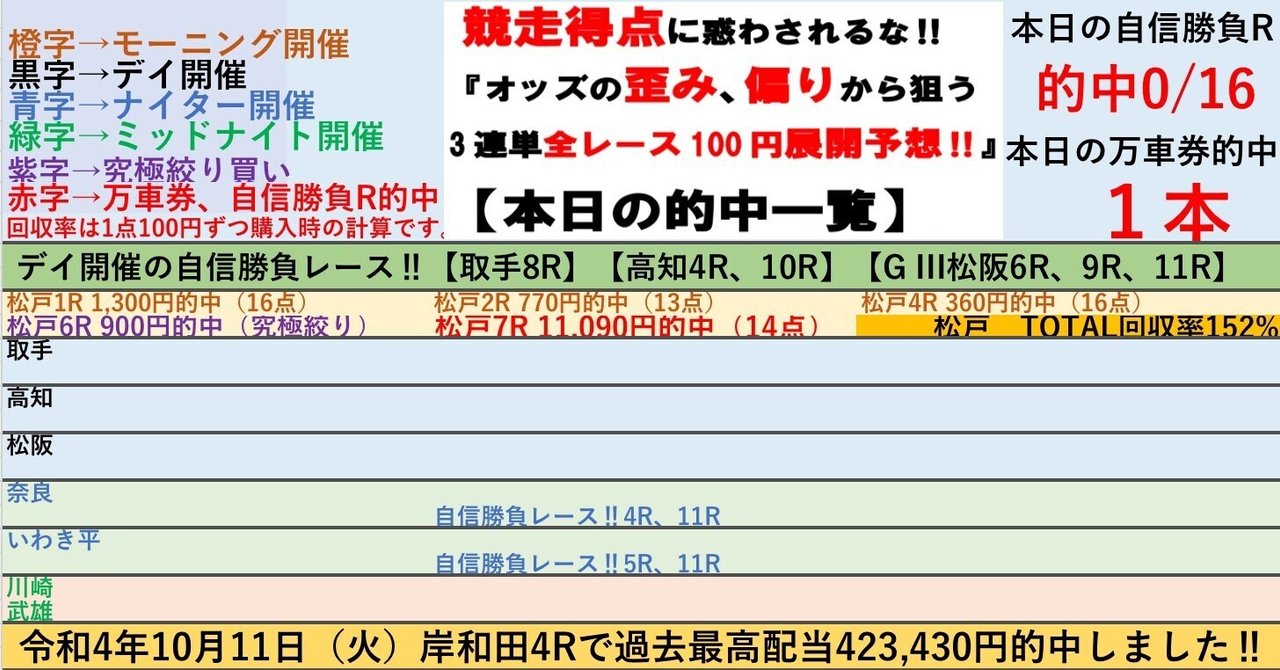 松戸初日開催は万車券的中でtotal回収率152😁1114（木）☀️モーニング開催予想☀️松戸競輪初日☀️全レース3連単予想 ️ 競輪