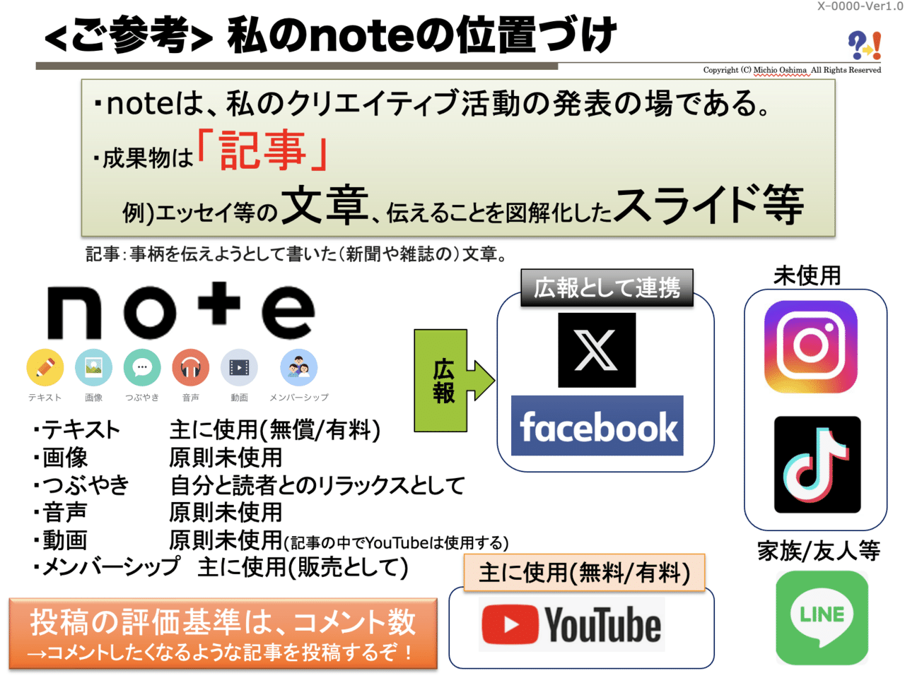 「ねぇ、noteへの投稿を頑張っているけど、他のSNSとどう切り分けているの？ と女房から聞かれて焦った。 だから、ちょっと図解化してみたよ。 ・noteは、私のクリエイティブ活動の発表の場で ...