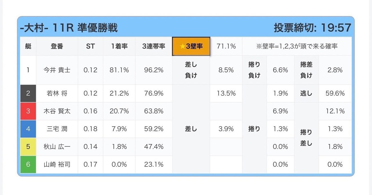 S📙大村11R19:57📙スーパー🌈1.5万配分準優勝｜🚤ミリオン先生競艇予想🚤日本一のオープンチャット