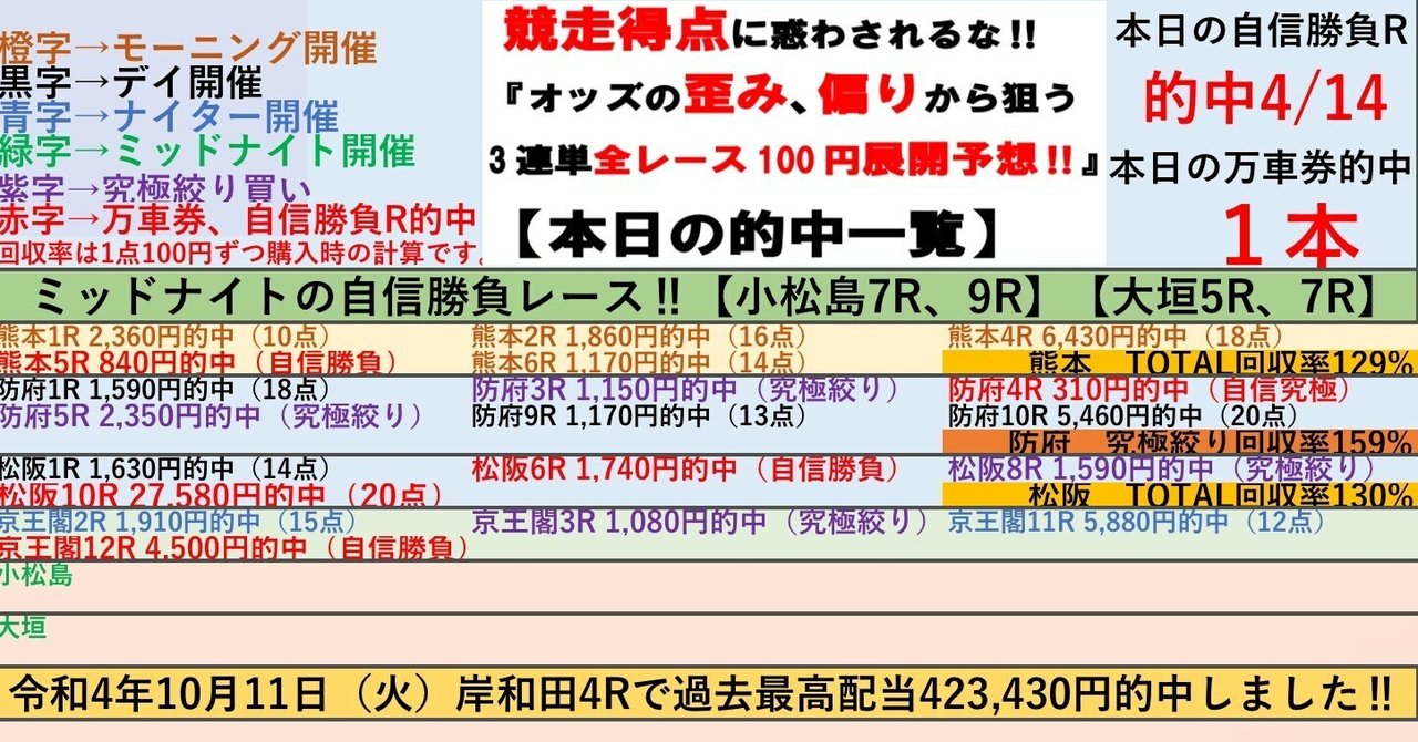 1117（日）🌆ナイター開催予想🌆京王閣競輪2日目🌆全レース3連単予想 ️ 競輪予想【自信勝負レースは5、10、12r】 こちらから見れ