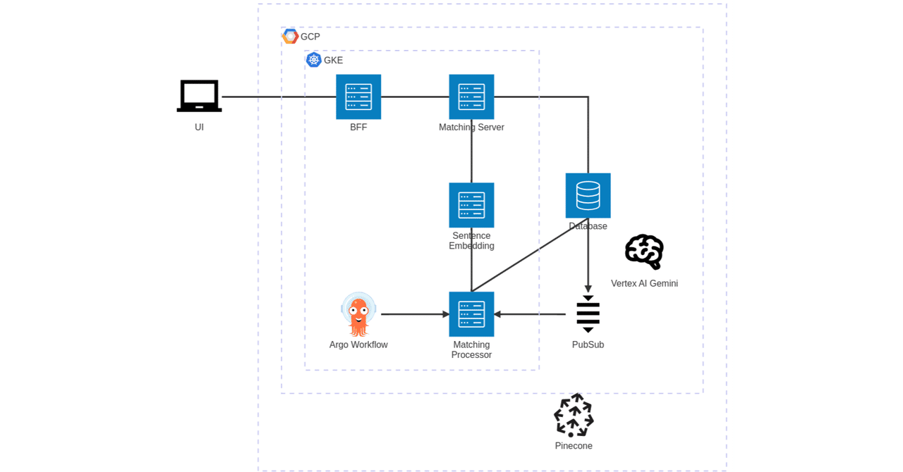 Behind Scout - Lessons from building an AI-powered Skill Matching Feature｜Beatrust on note