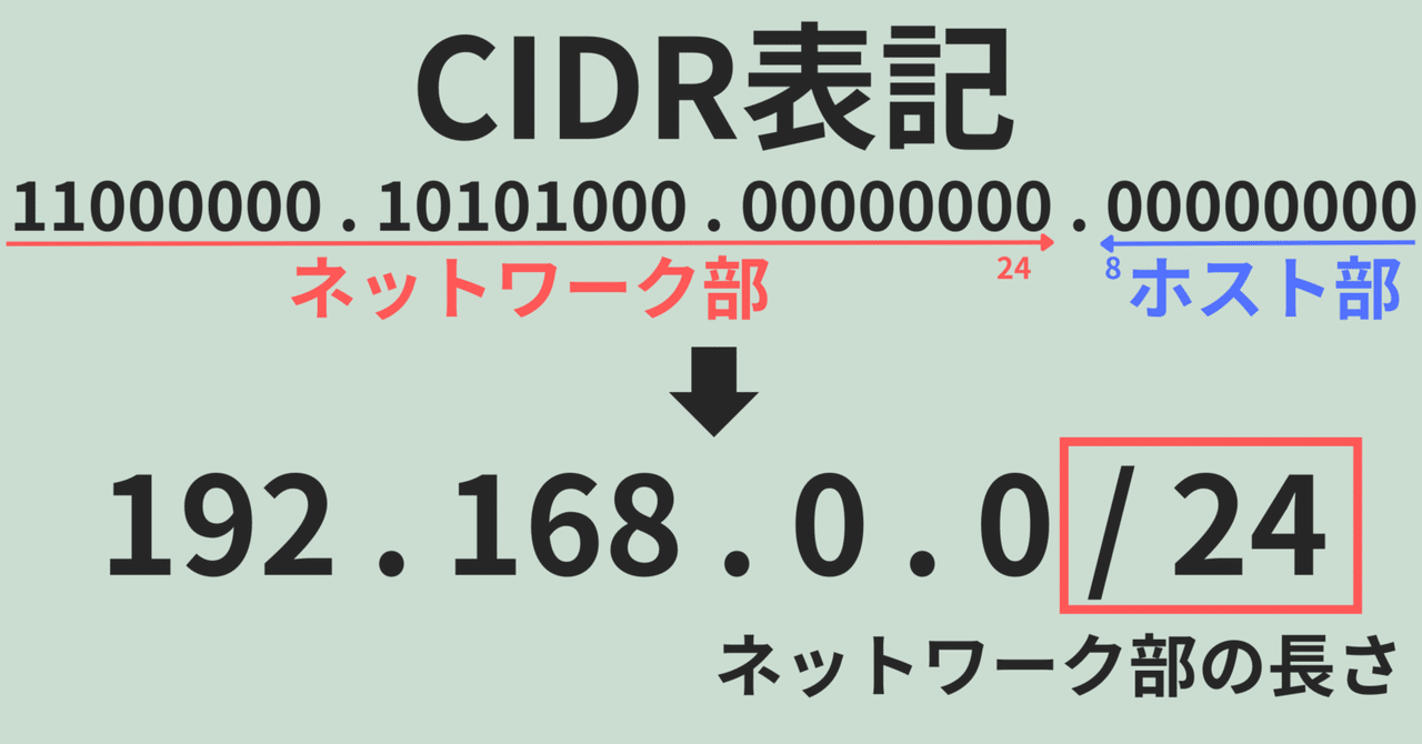 「CIDR表記」は、ネットワーク部のビット長も加えた表記｜さんご