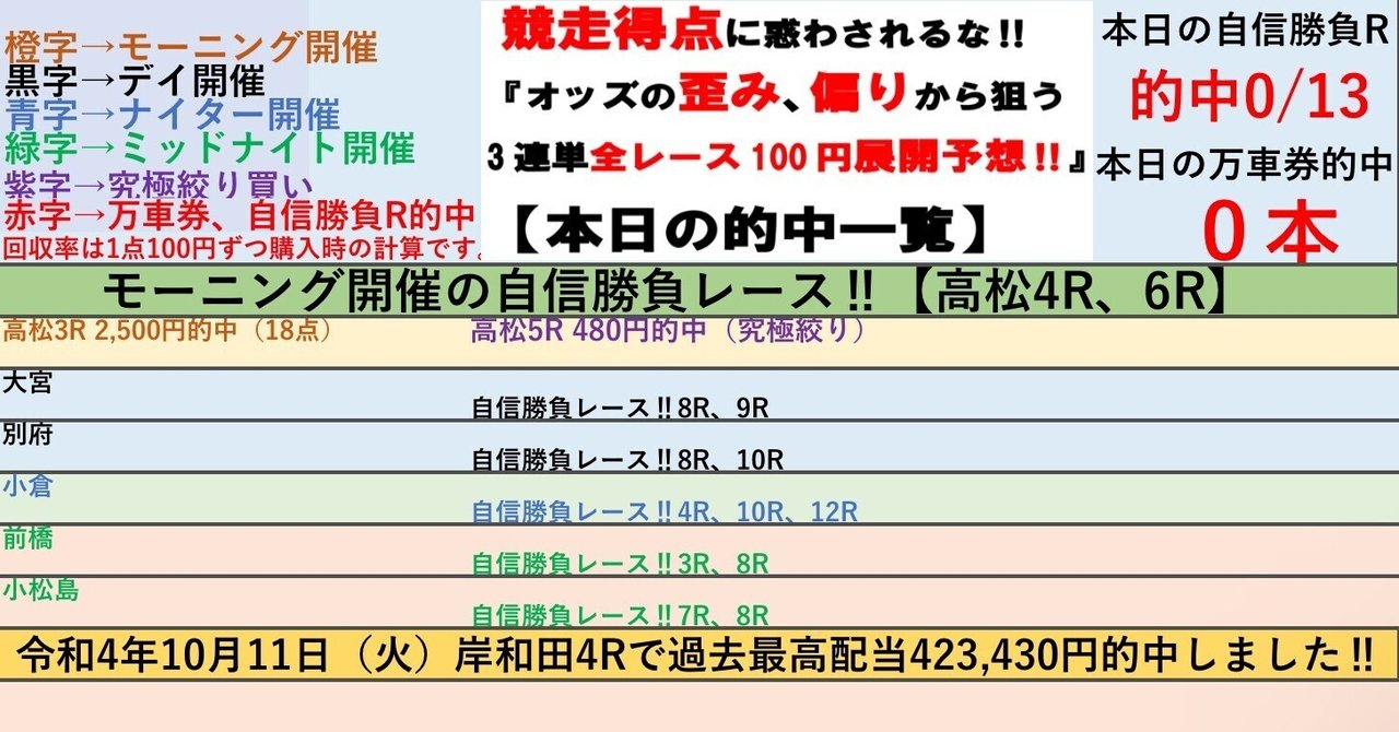 1121(木)☀️モーニング開催予想☀️高松競輪最終日☀️全レース3連単予想 ️ 競輪予想【自信勝負レースは4、6r】 こちらから見れます