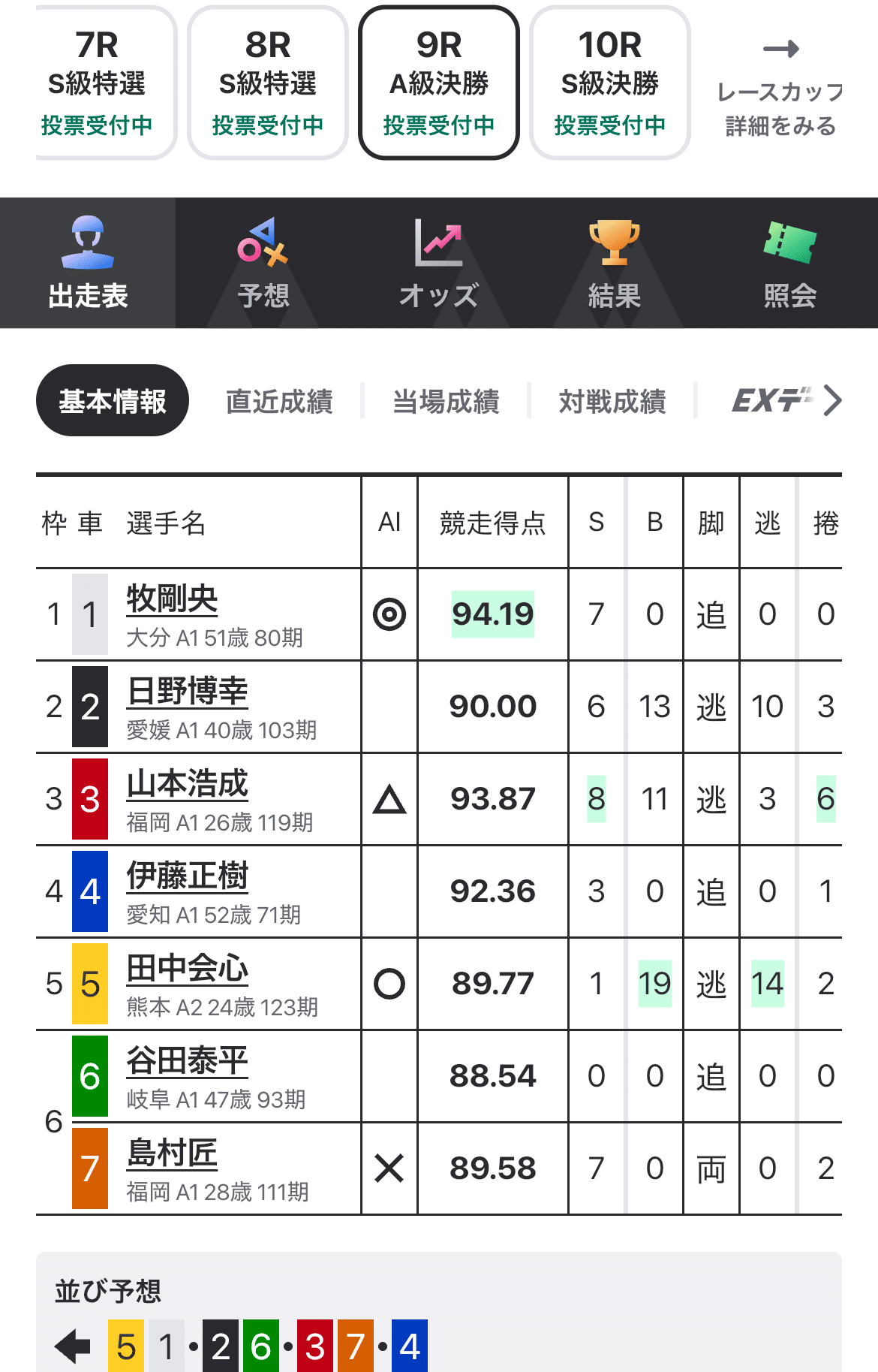 21日別府9R九州別れての攻防に200p｜愛知マン