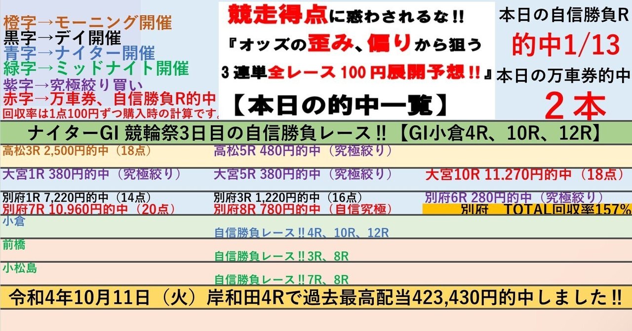 別府最終日はtotal回収率157😊2場共に万車券的中🎯1121（木）🌤️デイ開催2場セット予想🌤️大宮競輪＆別府競輪🌤️全レース3連単