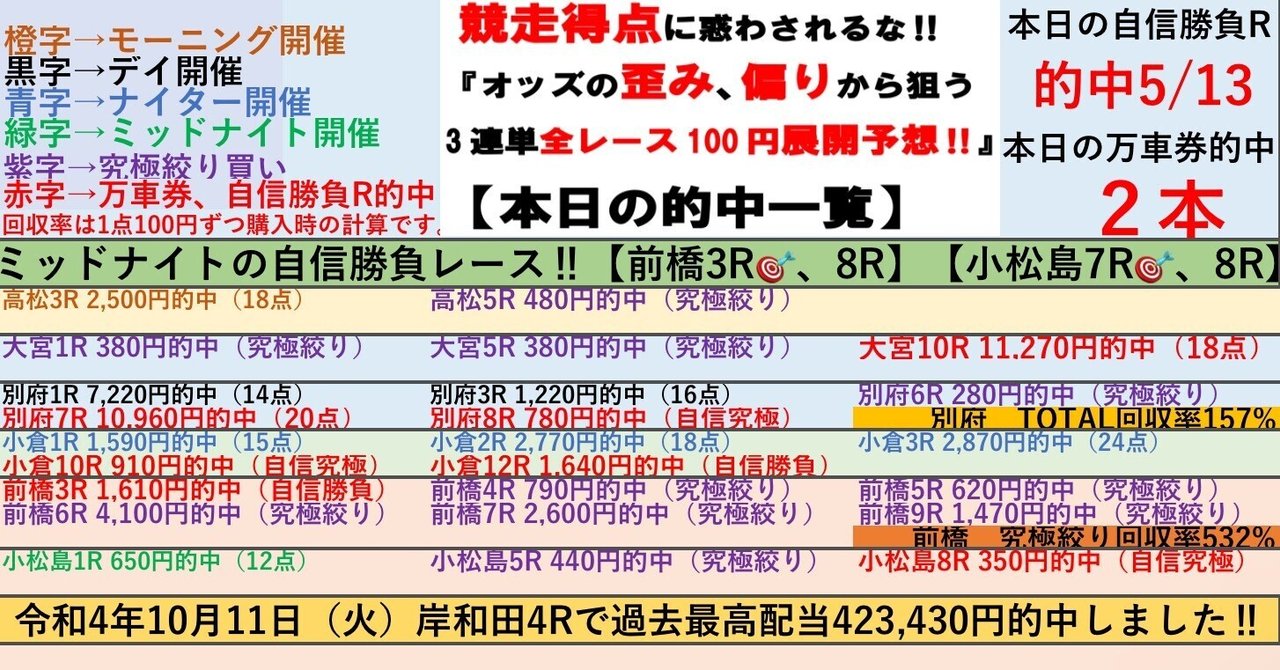 前橋初日は究極絞り回収率532😊1121（木）🌃ミッドナイト前橋競輪＆小松島競輪🌃全レース3連単予想 ️ 競輪予想【自信勝負レースは前橋