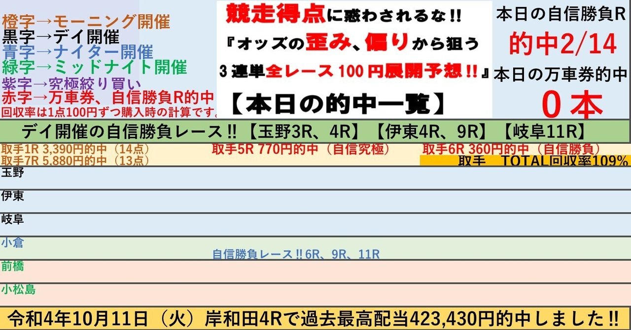 取手初日開催はtotal回収率109😊1122（金）☀️モーニング開催予想☀️取手競輪初日☀️全レース3連単予想 ️ 競輪予想【自信勝負