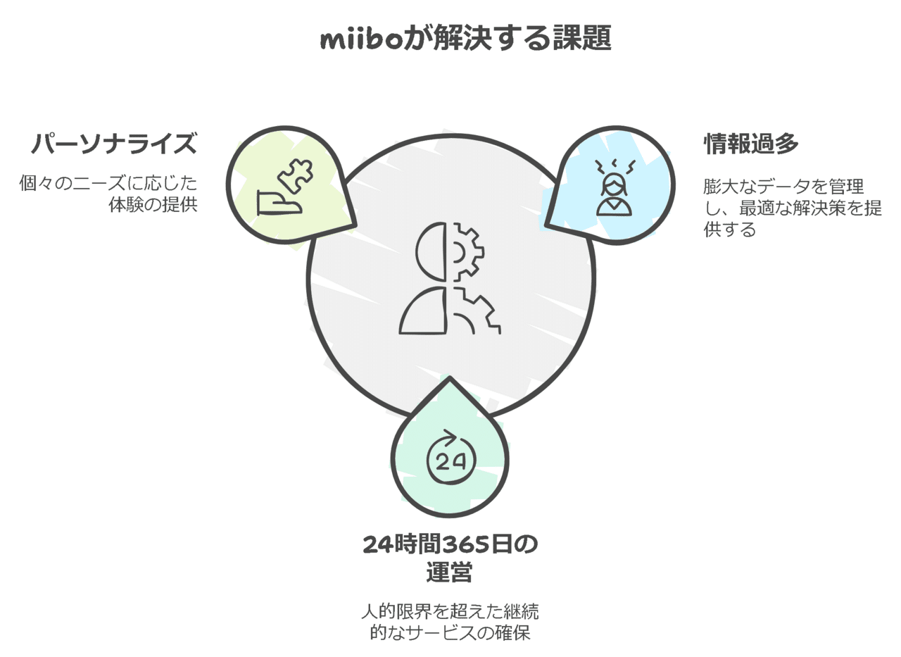 miiboが強みを発揮する3つの場面 ・RAGで大量情報から即座に最適解を提示 ・24時間365日の自動対応を実現 ・ステート機能で体験をパーソナライズ 40社以上の実践から見えた成功の法則 ...