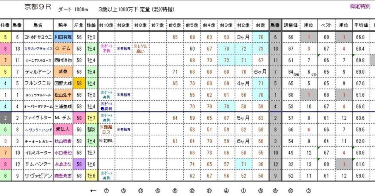11／23（土）jra（正式版）ウィナーズ★キング＜能力順位情報・能力指数表＞｜【競馬】ウィナーズ★キング能力指数表