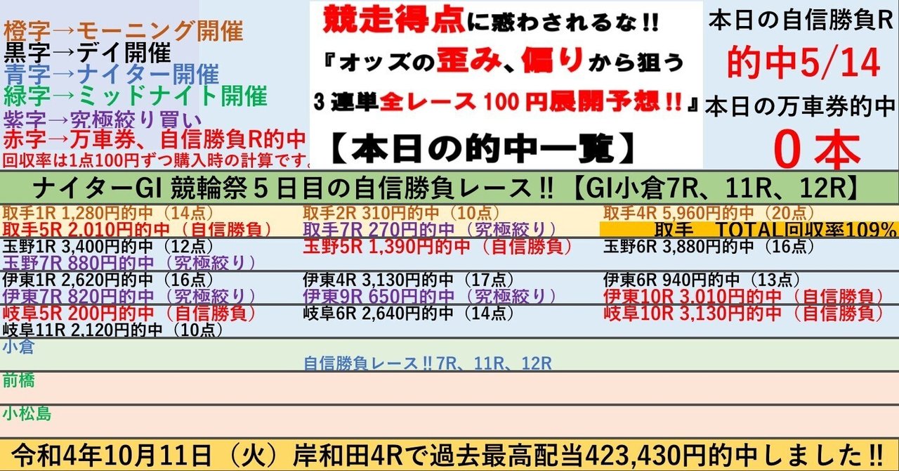 1123（土）🏆ナイターg I競輪祭5日目予想🏆🌆小倉競輪🌆全レース3連単予想 ️ 競輪予想【自信勝負レースは7、11、12r】 こちら