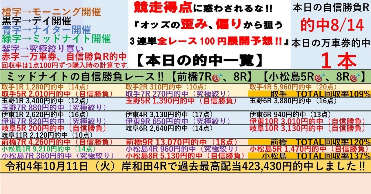 前橋、小松島最終日は共にtotal回収率100％超えで勝利😊1123（土）🌃ミッドナイト前橋競輪＆小松島競輪🌃全レース3連単予想 ️ 競輪