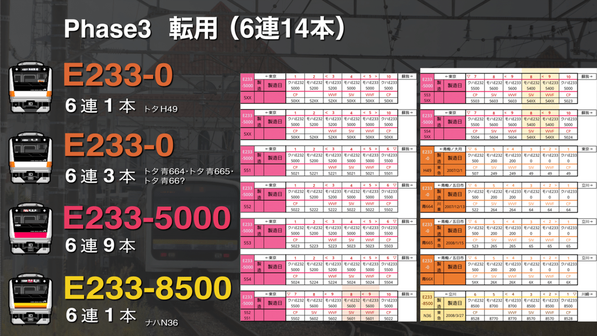 E233系（余剰車）房総地区に転用か｜山眺の資料室