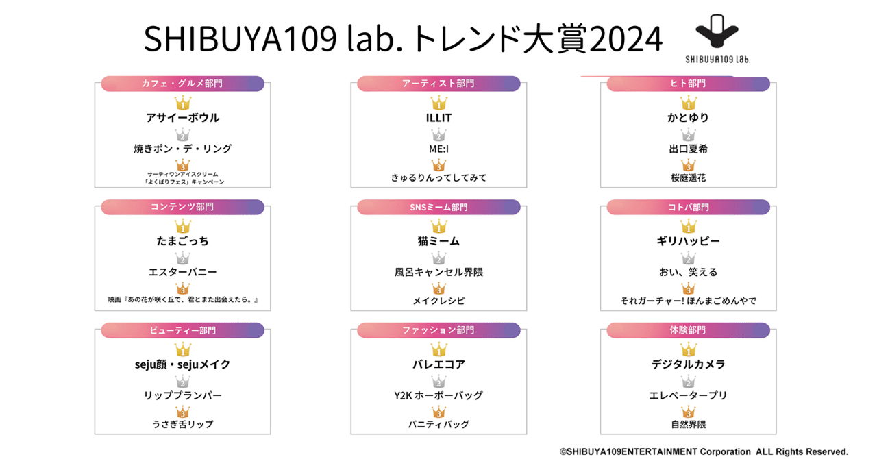 【気になるアンケート調査結果：株式会社 SHIBUYA109 エンタテイメント】Z世代（SHIBUYA109 lab. MATE）が選ぶ トレンド大賞2024、発表！｜一般社団法人ギフト研究所