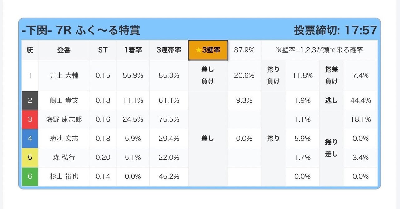S📙下関7R17:57📙スーパー🌈1万配分｜🚤ミリオン先生競艇予想🚤日本一のオープンチャット