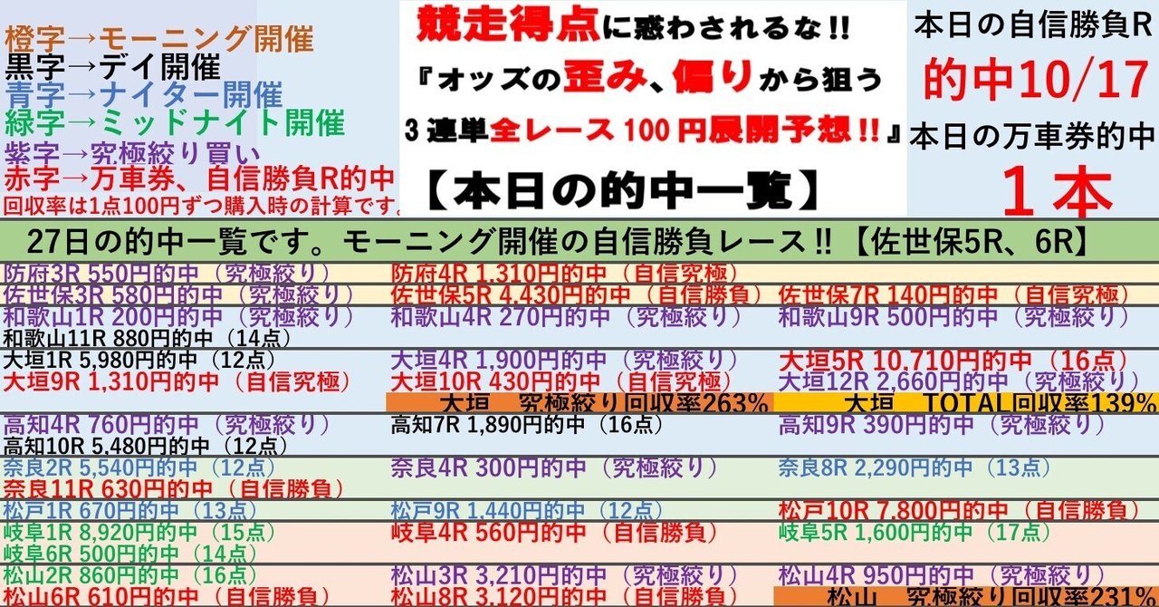 1128(木)☀️モーニング開催予想☀️佐世保競輪2日目☀️全レース3連単予想 ️ 競輪予想【自信勝負レースは5、6r】 こちらから見れ