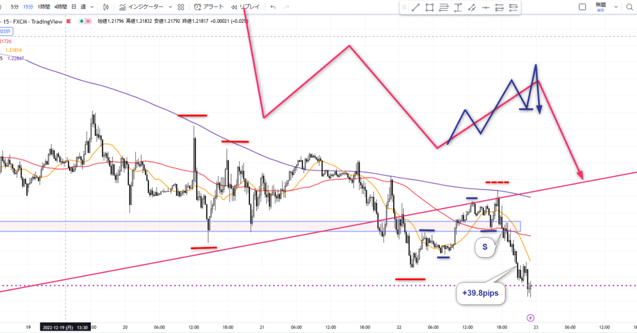 FX ポンドル +39.8pipsと+15.1pips ドル円 +25.8pips｜よー@FX📈📉