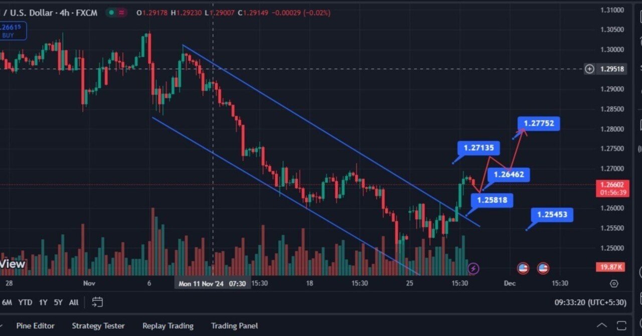 GBP/USD 分析:｜Stevexauusd