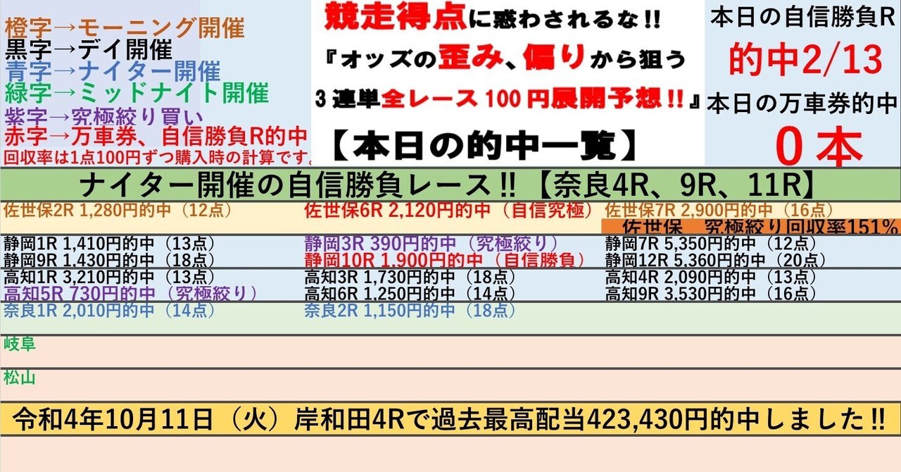 1128（木）🌤️デイ開催2場セット予想🌤️静岡競輪＆高知競輪🌤️全レース3連単予想 ️ 競輪予想【自信勝負レースは静岡10、11r、高知