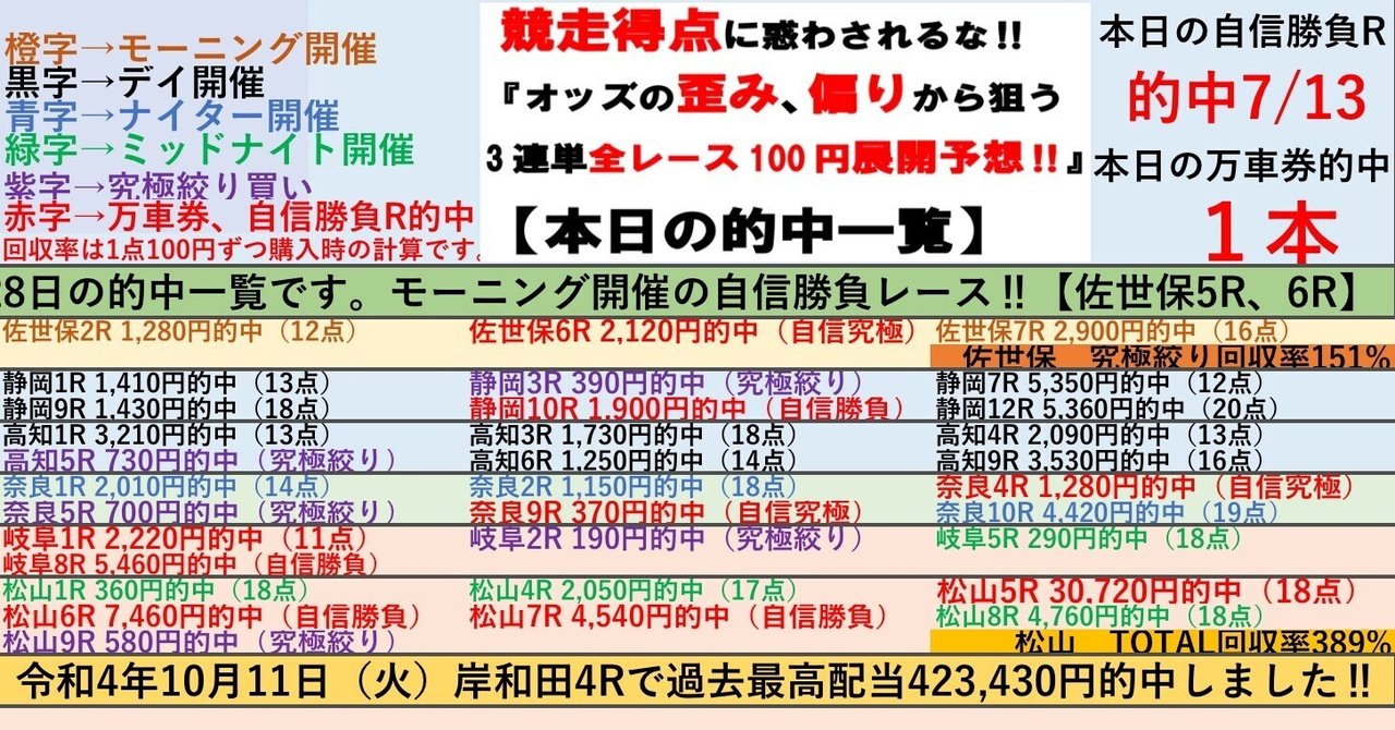 松山2日目は300倍万車券的中でtotal回収率389で快勝😊1128（木）🌃ミッドナイト開催2場セット予想🌃岐阜競輪and松山競輪🌃全レース
