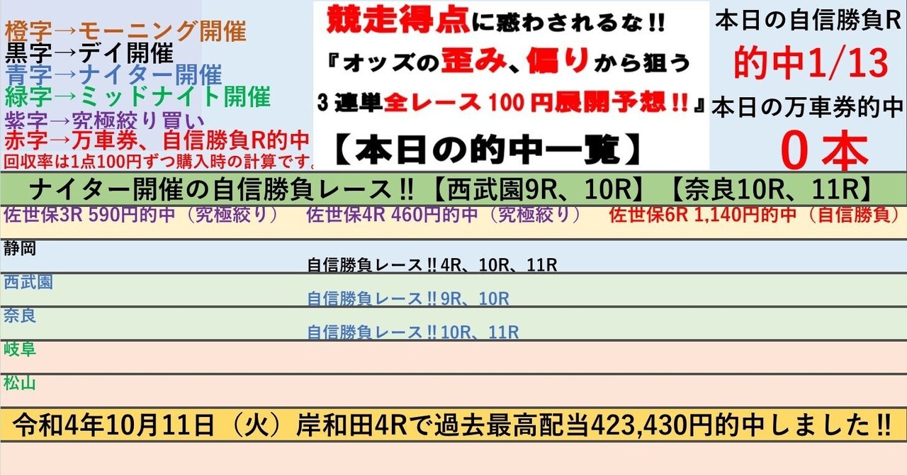 1129（金）☀️モーニング開催予想☀️佐世保競輪最終日☀️全レース3連単予想 ️ 競輪予想【自信勝負レースは5、6r】 こちらから見れ