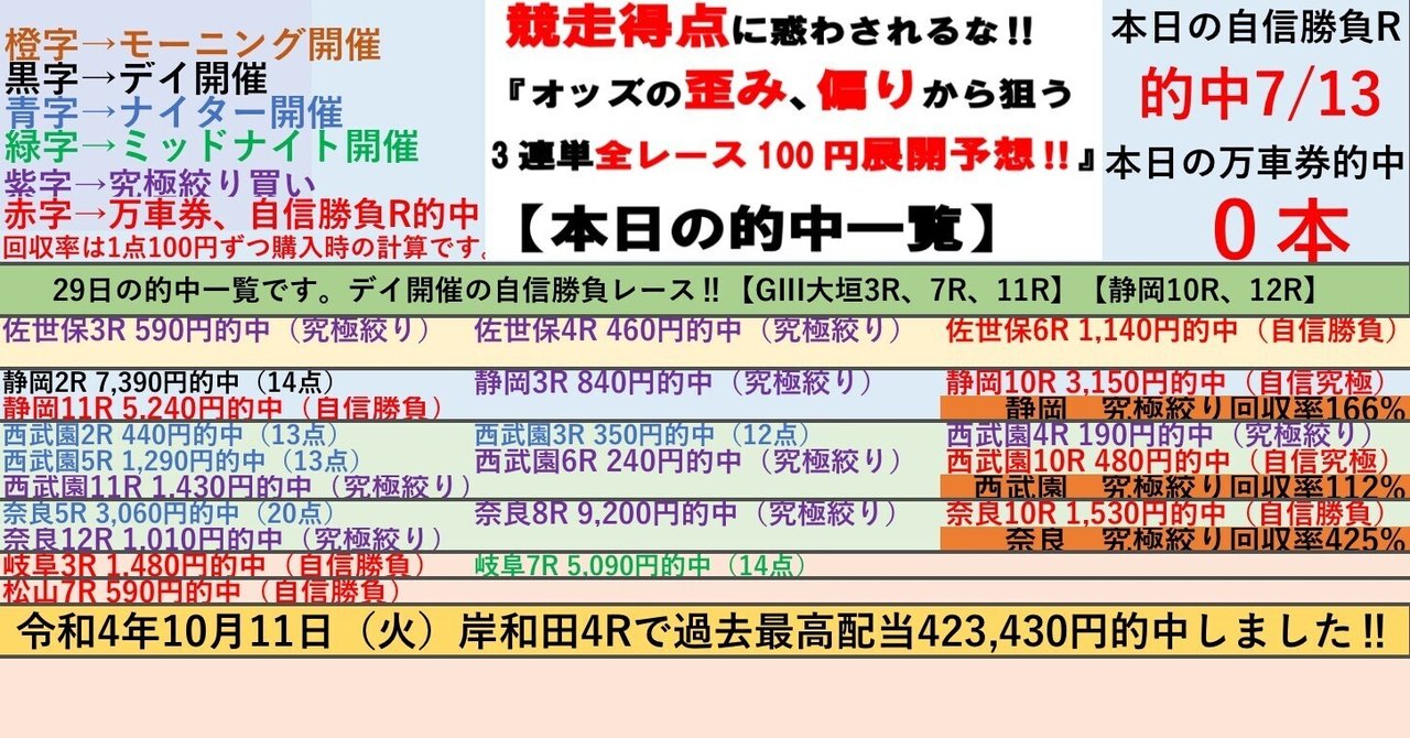 1130（土）🏆デイ開催2場セット予想🏆g Iii大垣競輪＆静岡競輪🏆全レース3連単予想 ️ 競輪予想【自信勝負レースは大垣3、7、11r