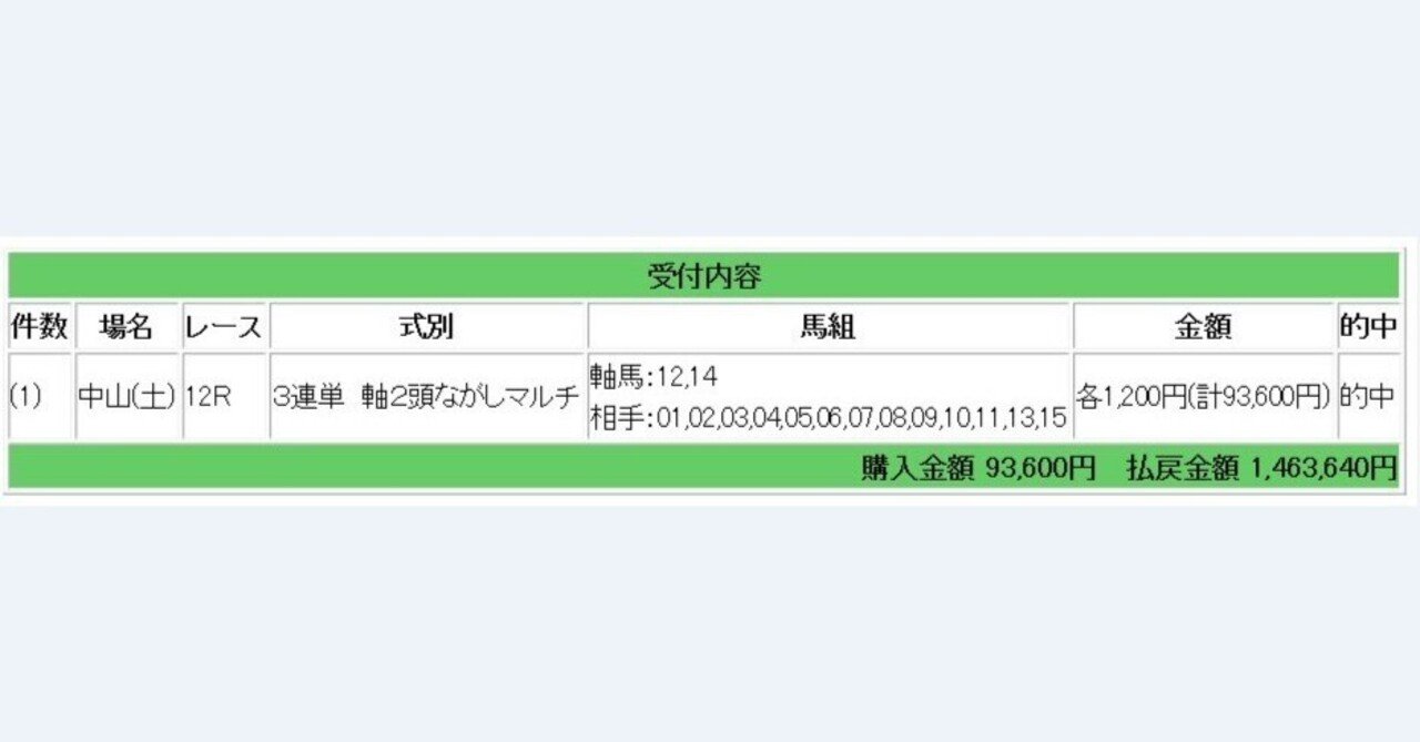 【競馬】11月29日（土）の競馬考察【結果】sランクレース的中で146万円獲得となりました。｜競馬考察