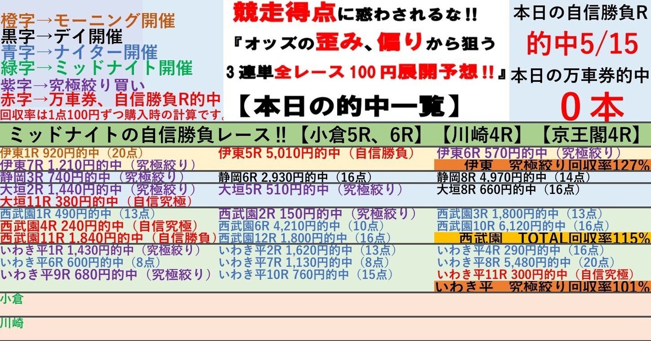 西武園2日目はtotal回収率115、いわき平初日は究極絞り回収率101😊1130（土）🌆ナイター開催2場セット予想🌆西武園競輪