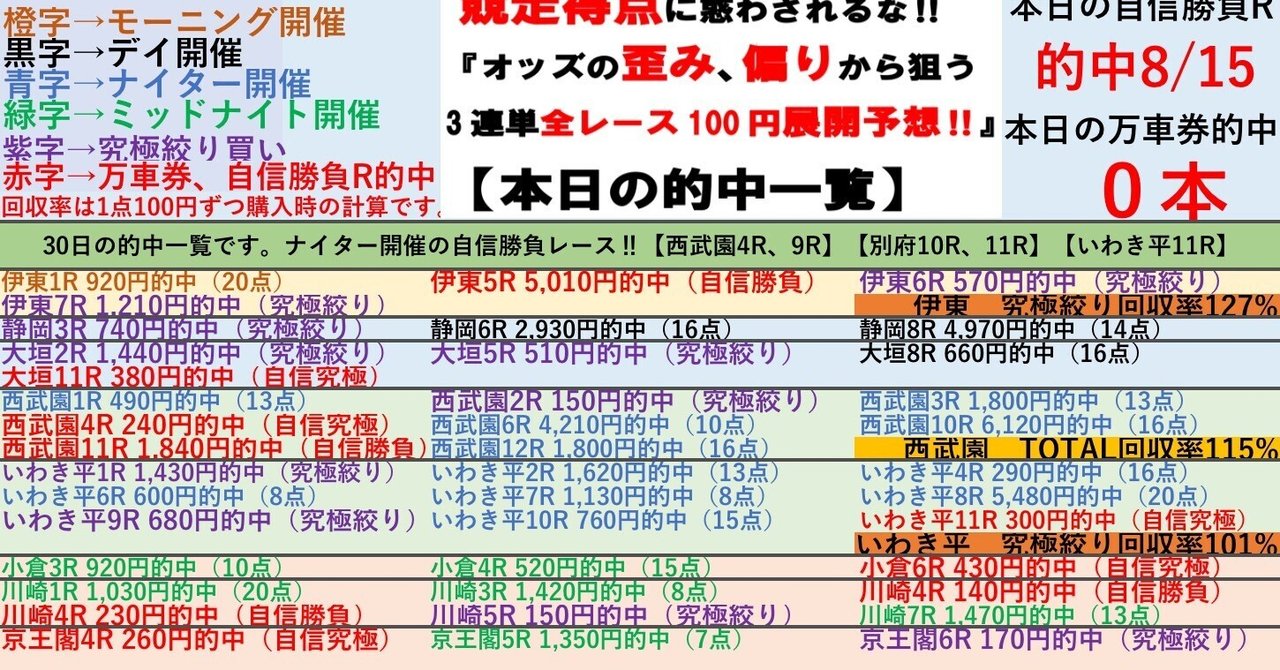 1130（土）🌃ミッドナイト開催3場セット予想🌃小倉競輪and川崎競輪＆京王閣競輪🌃全レース3連単予想 ️ 競輪予想【自信勝負レースは小倉5