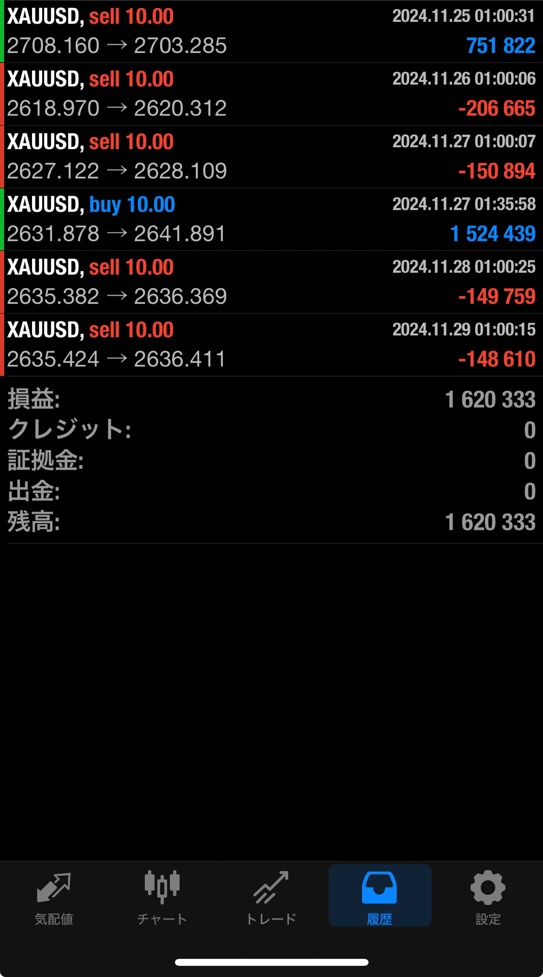 【先週10ロットで160万円の利益】 2つのEAを組み合わせた運用で、先週は160万円の利益を実現しました。0.1ロットでも約1.6万円の利益が期待できます。 つまり、79,600円 ...