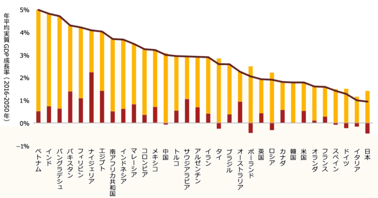 PwC Japanグループが2017年02月13日に公開した未来調査レポート「2050年の世界」｜DigitalCreator